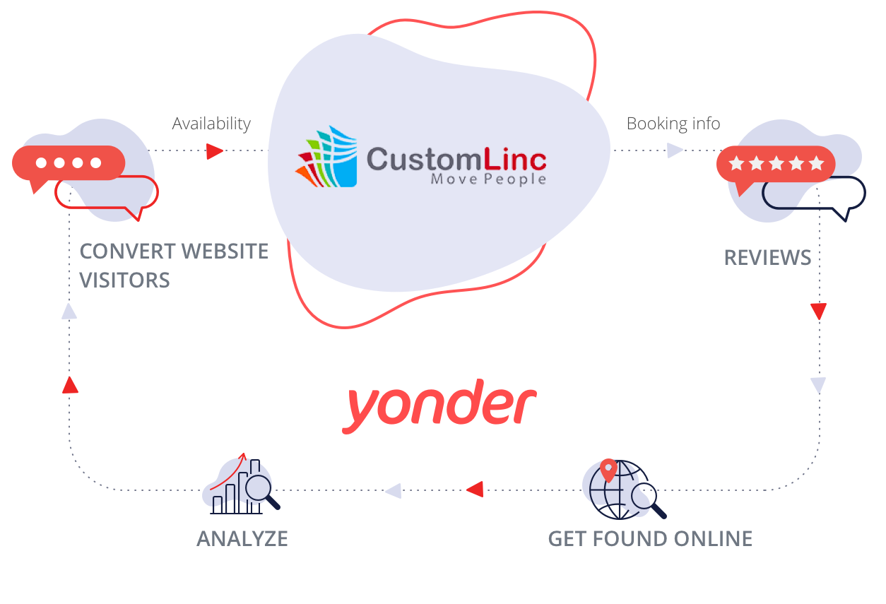 Custom Linc | Power up customer service by connecting Yonder